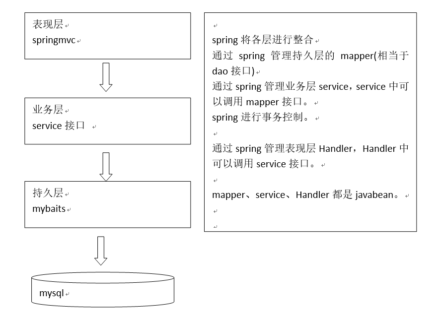 Springmvc笔记（二） Springmvc和mybatis的整合 曹のblog